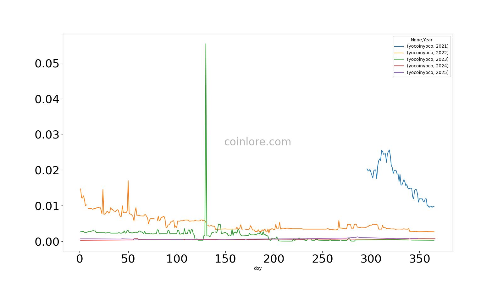 YocoinYOCO Historical year over year chart