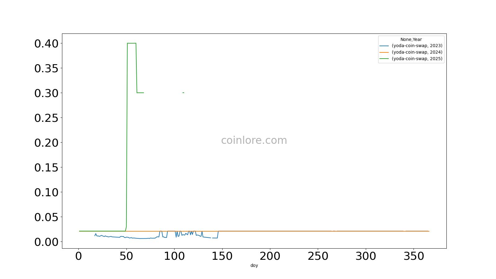 Year Over Year Yoda Coin Swap Price