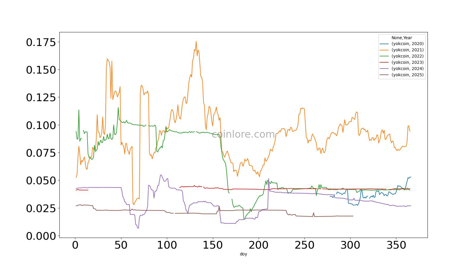 YOKcoin Historical year over year chart