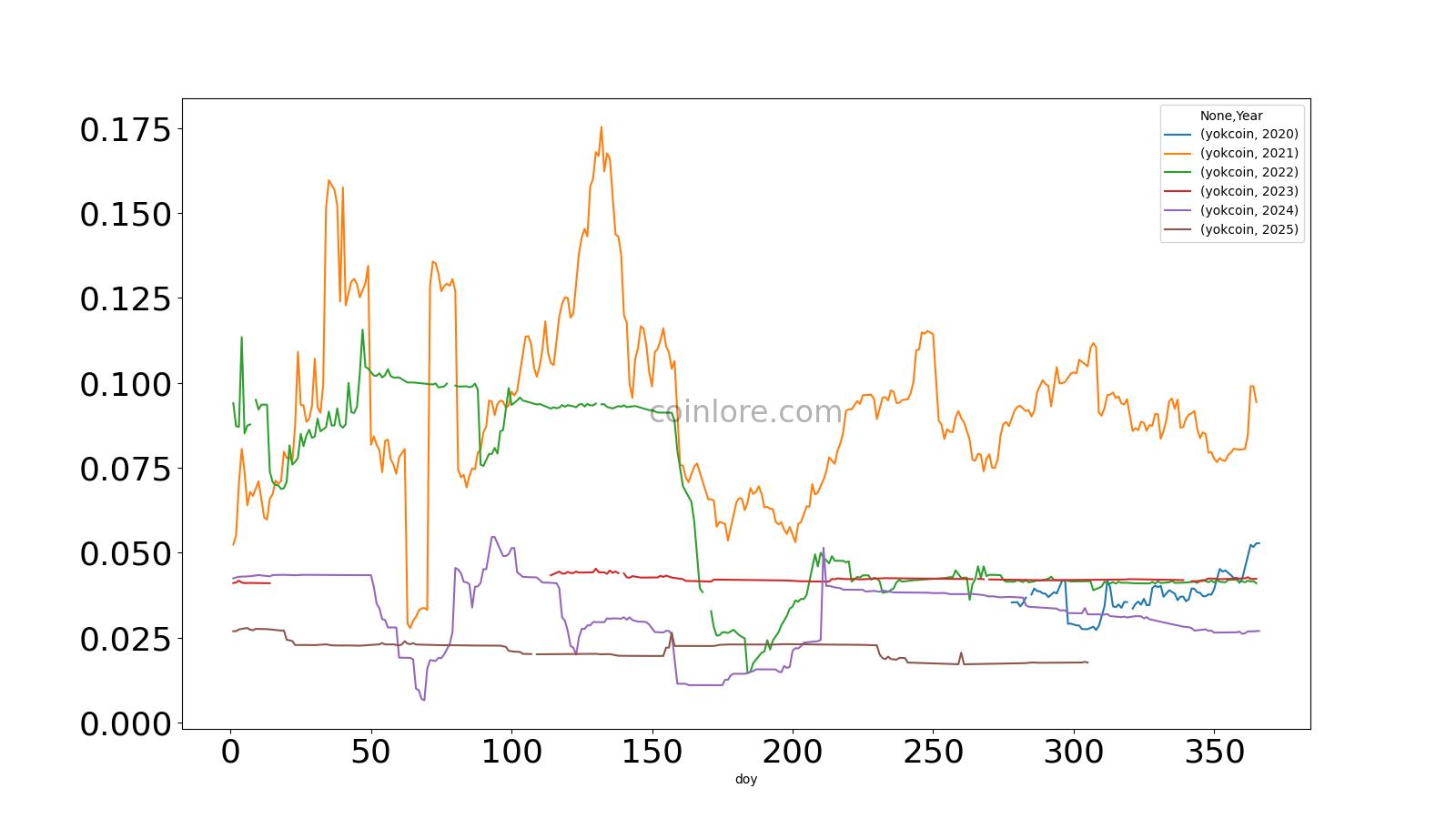 Year Over Year YOKcoin Price