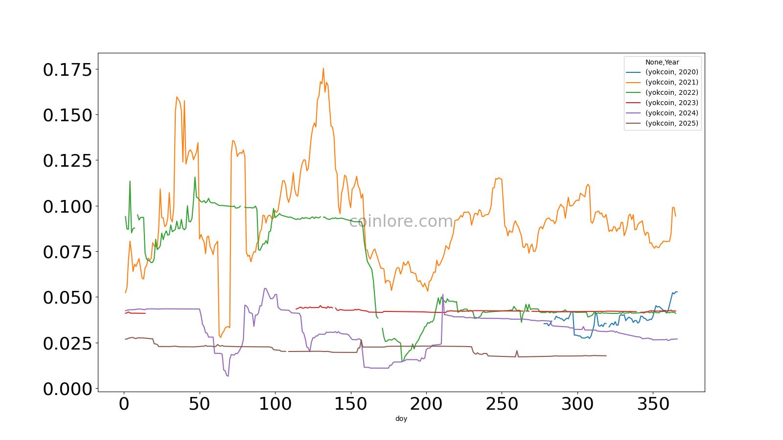 Year Over Year YOKcoin Price