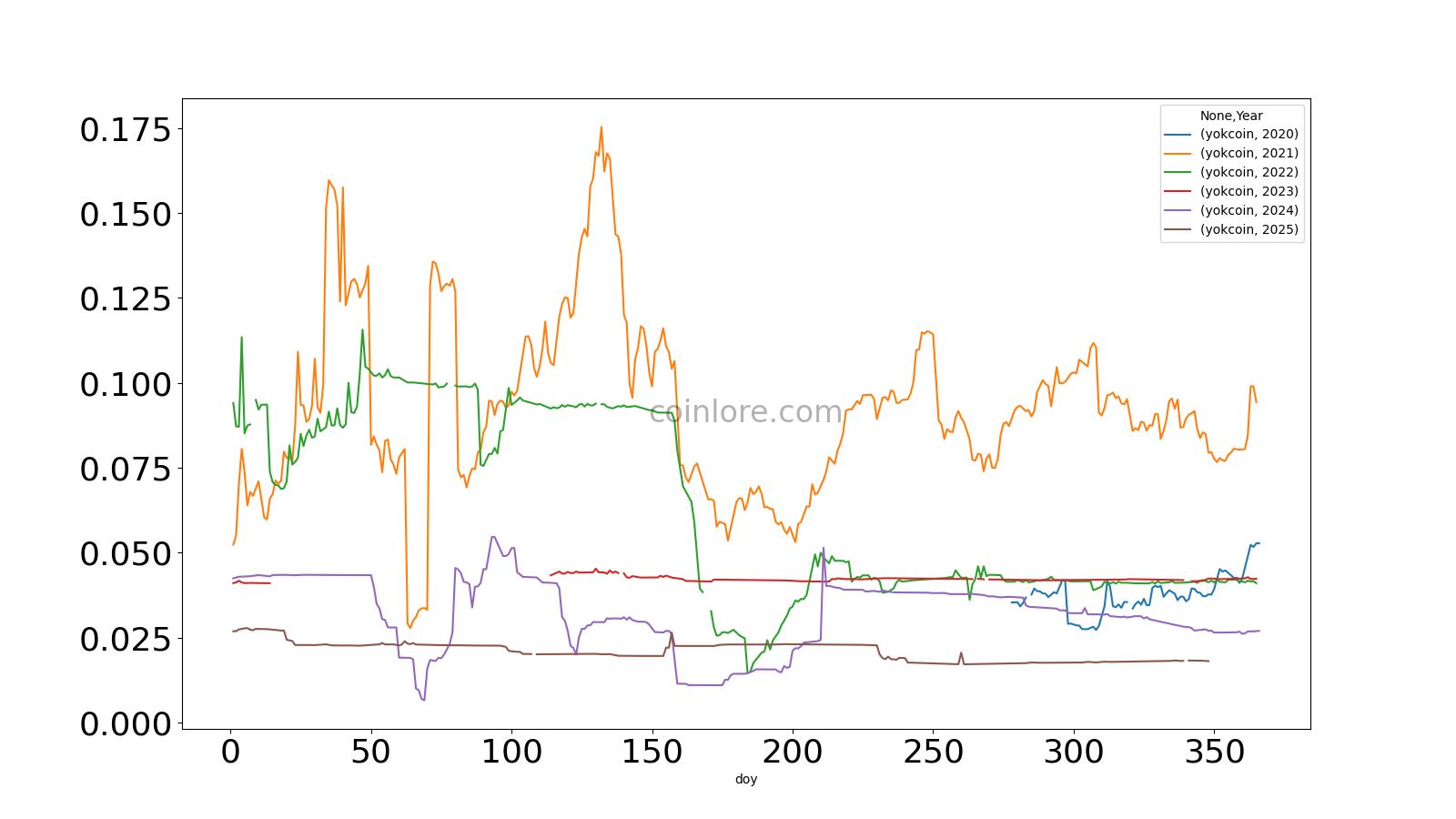 YOKcoin Historical year over year chart