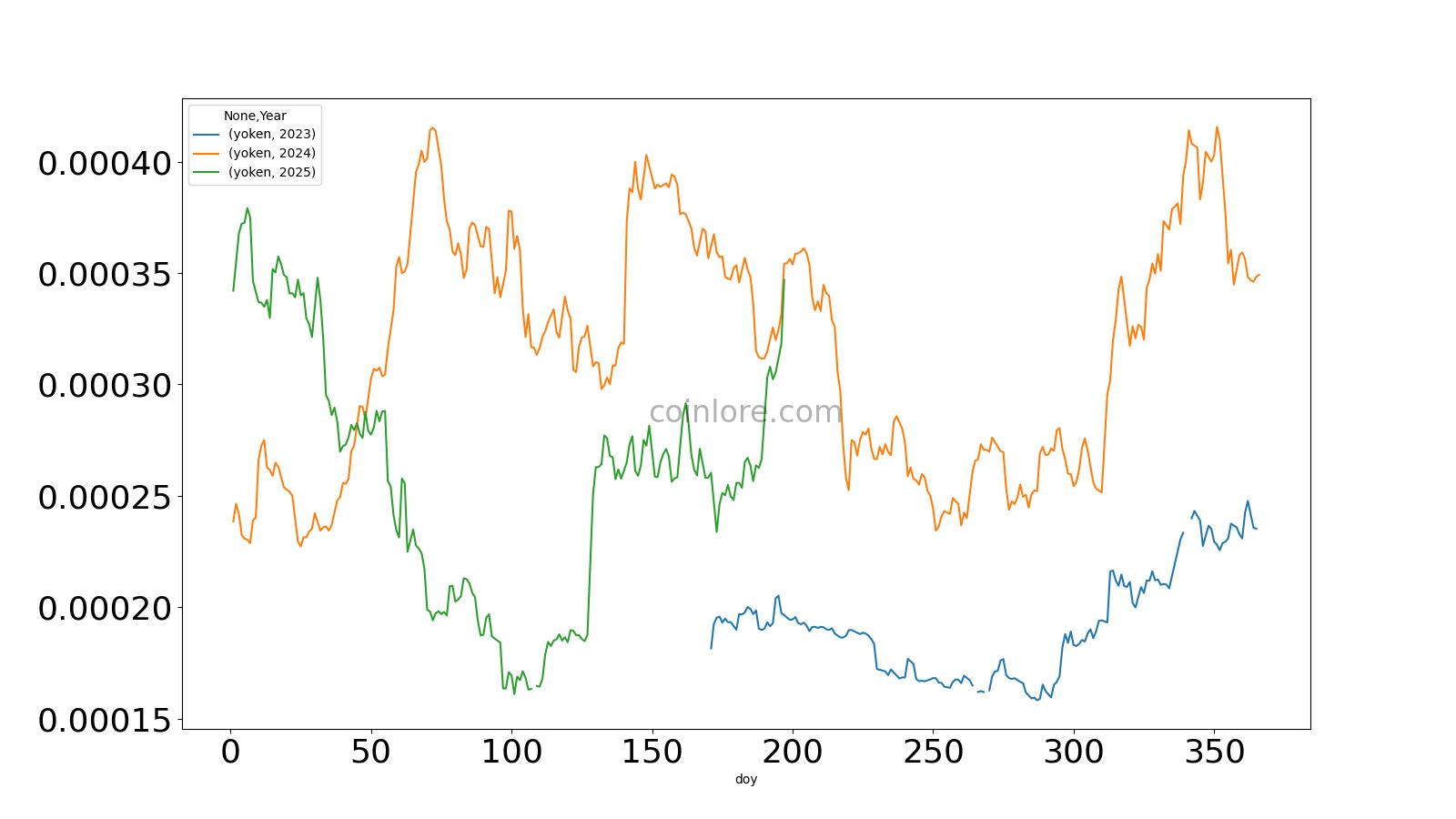 Year Over Year YOKEN Price