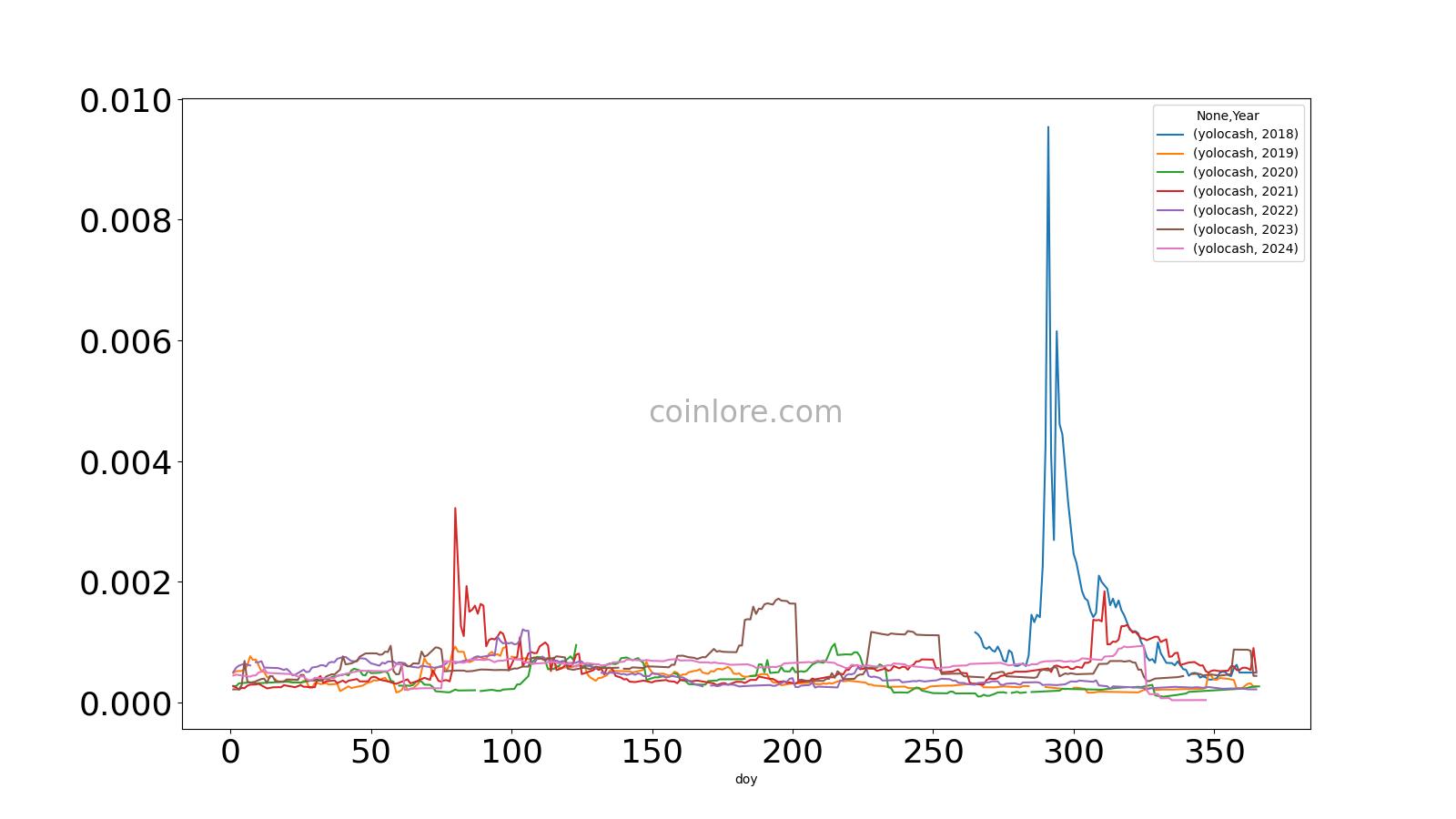 Year Over Year YoloCash Price