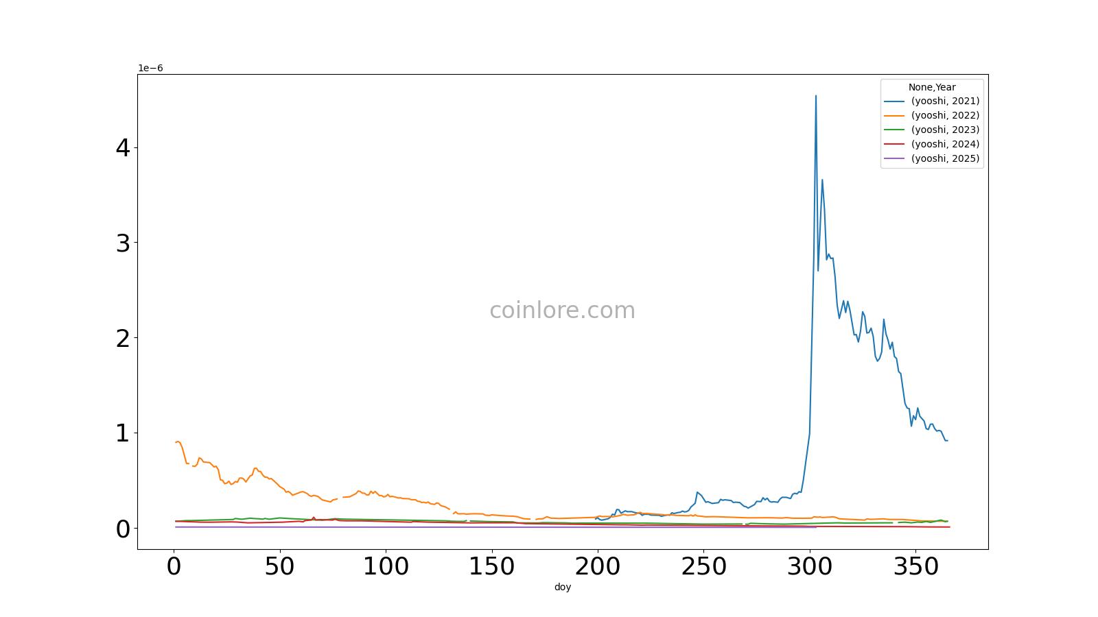Year Over Year YooShi Price