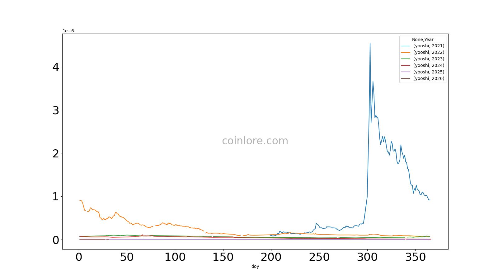 YooShi курс год за годом