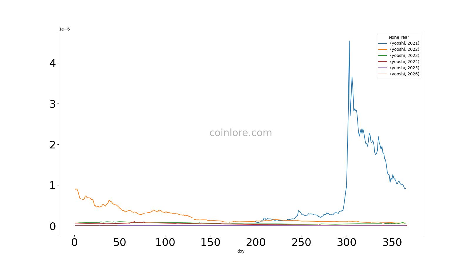 Precio año a año de YooShi