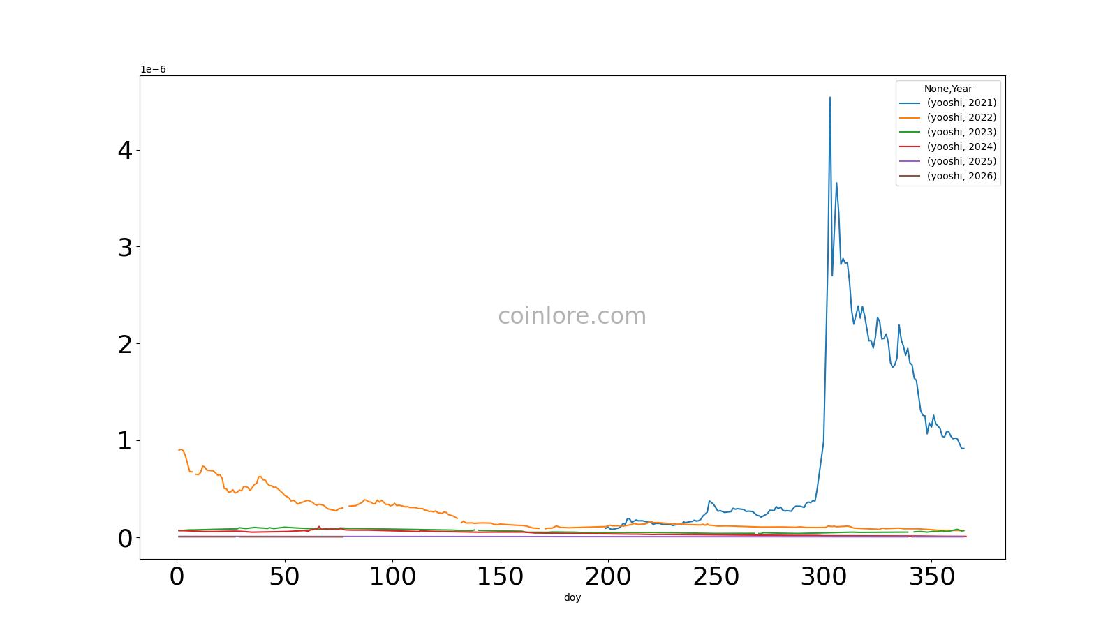 YooShi курс год за годом