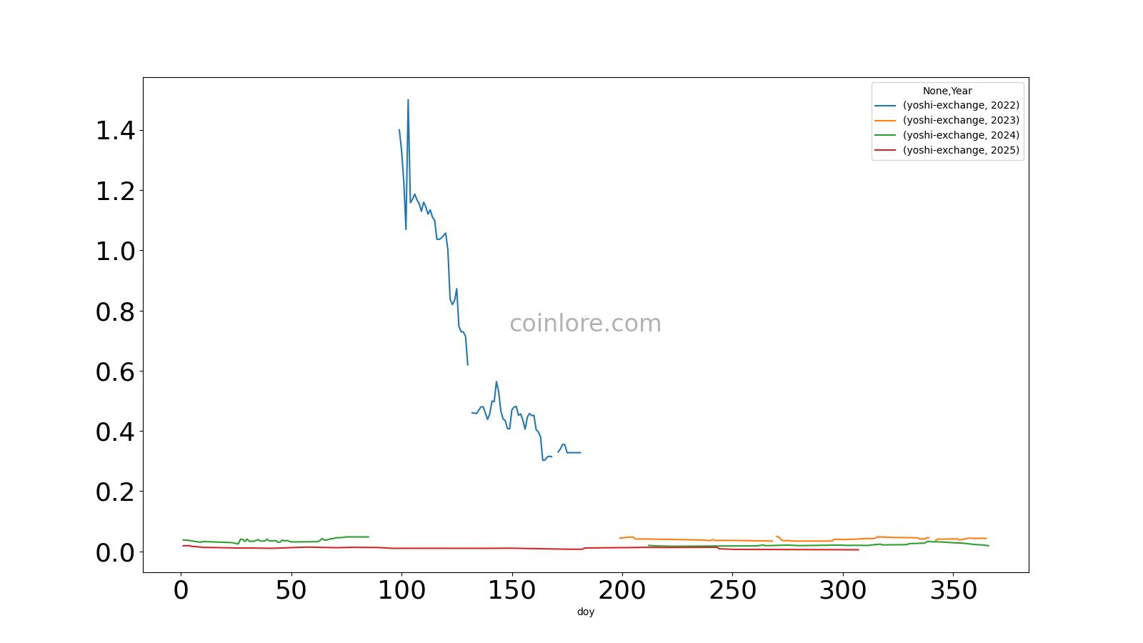 Year Over Year Yoshi.exchange Price
