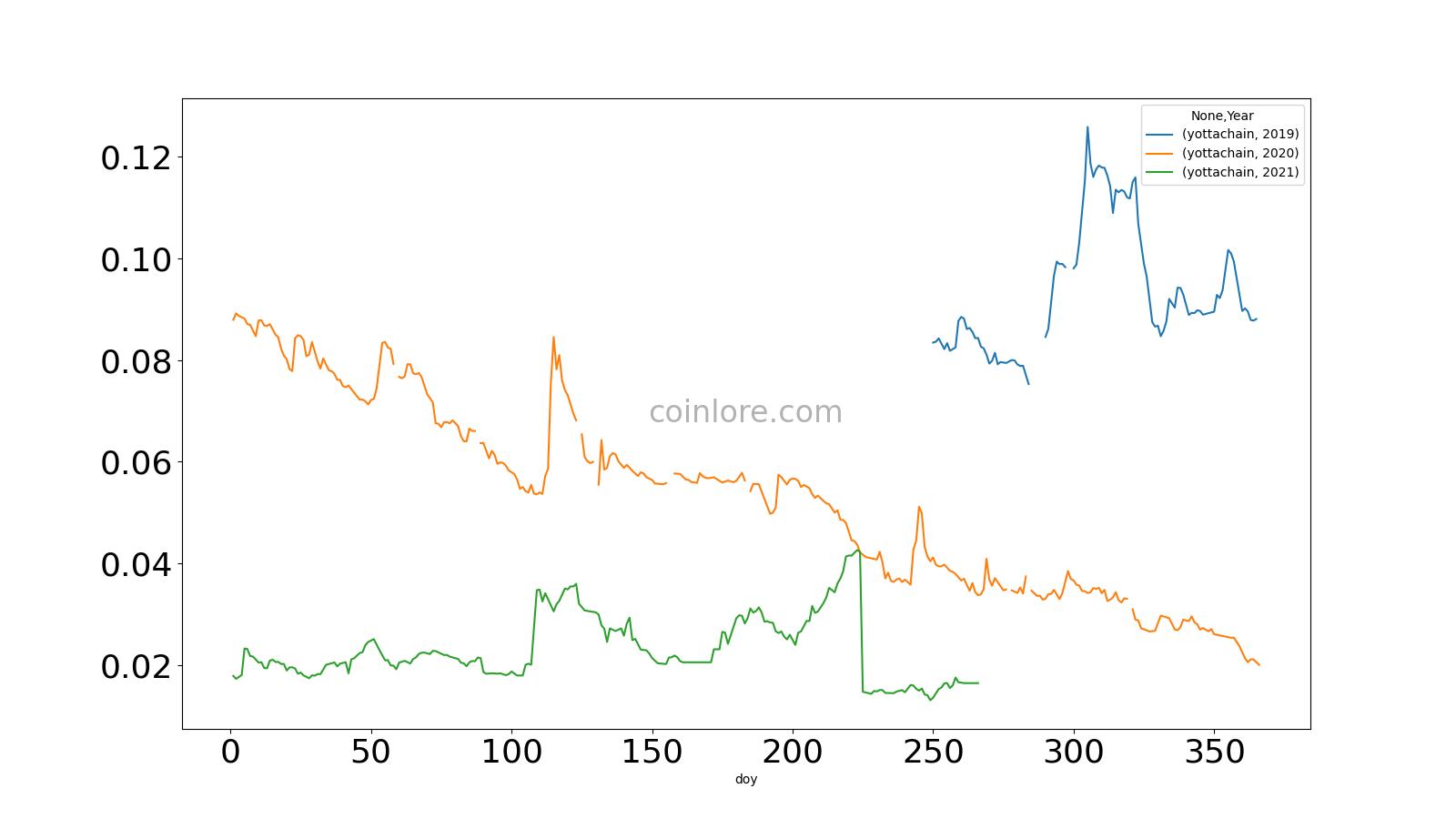 Year Over Year YottaChain Price