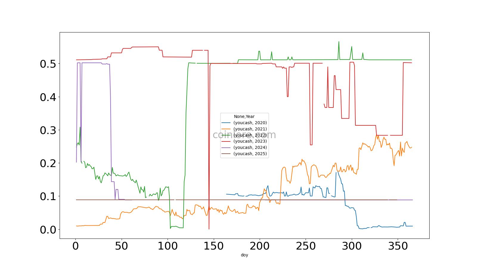 YOUcash Historical year over year chart