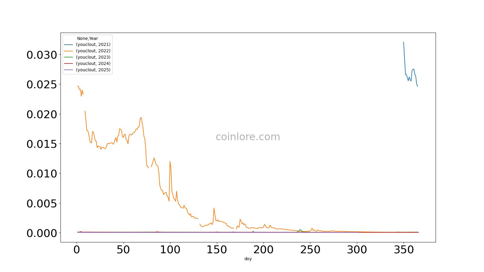 Youclout Historical year over year chart