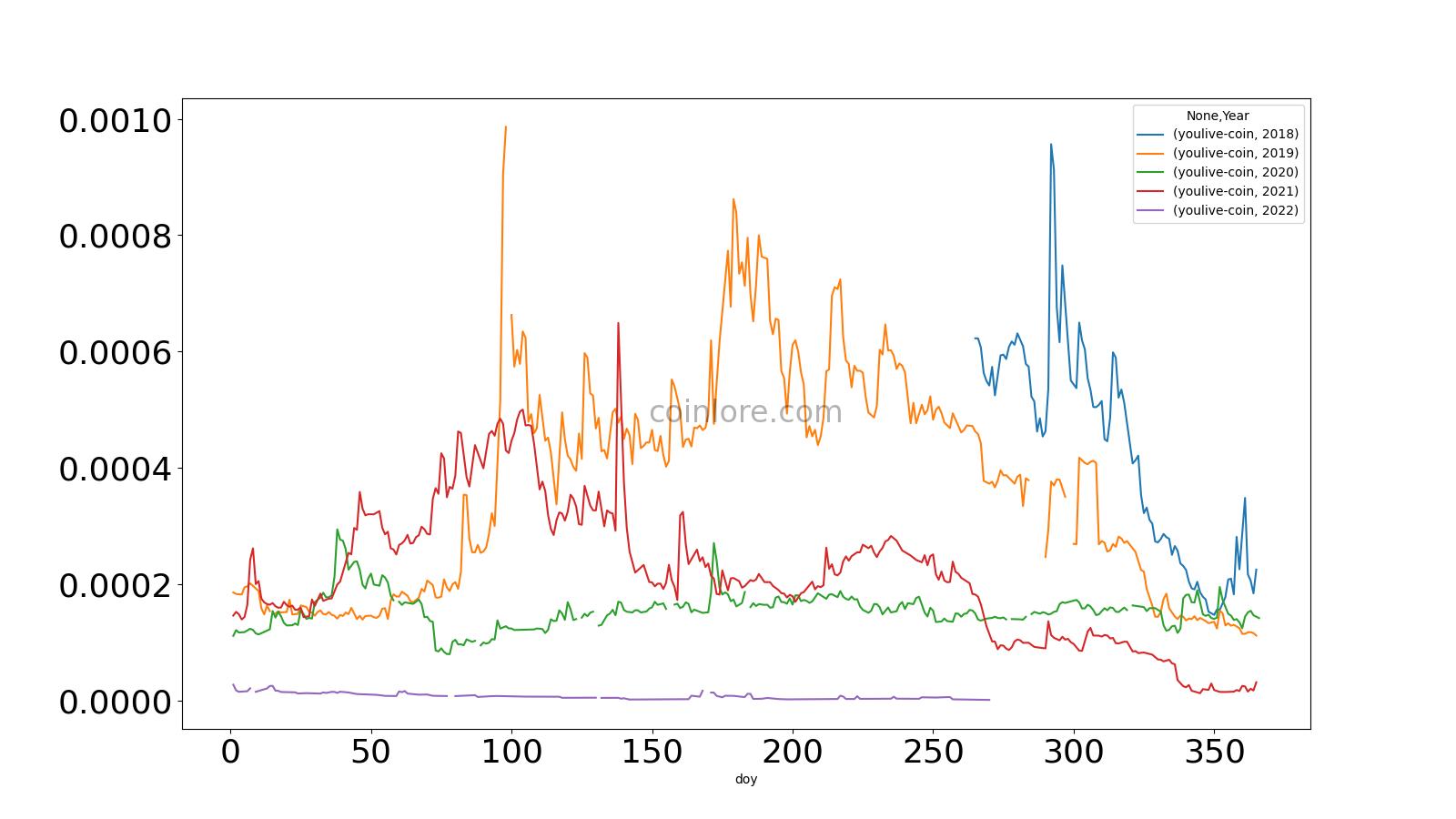 Year Over Year YouLive Coin Price