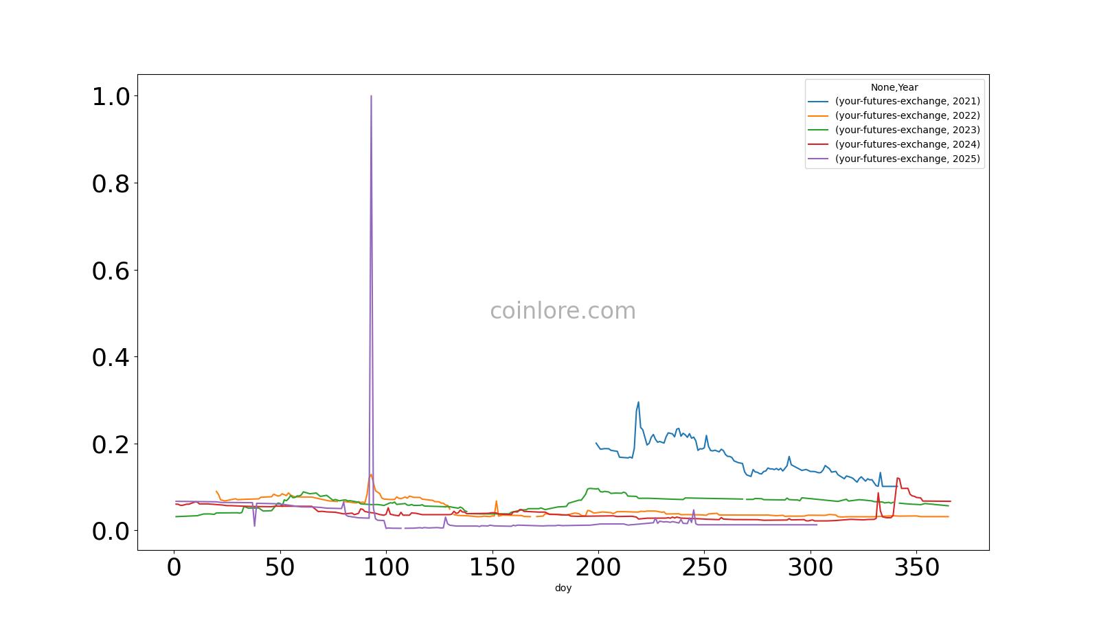 Your Futures Exchange Historical year over year chart