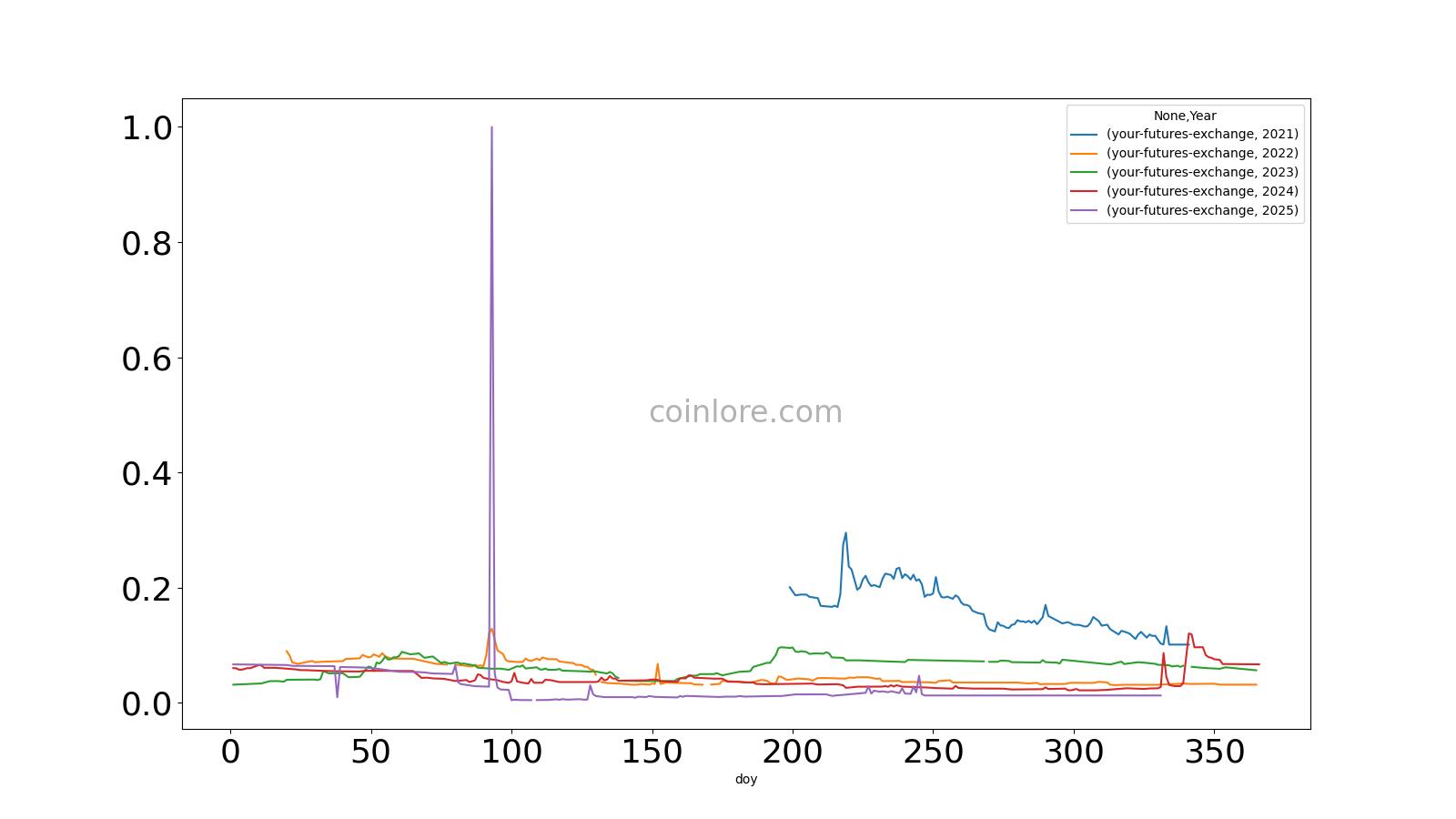 Year Over Year Your Futures Exchange Price