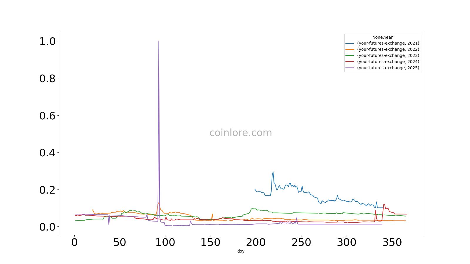 Your Futures Exchange Historical year over year chart