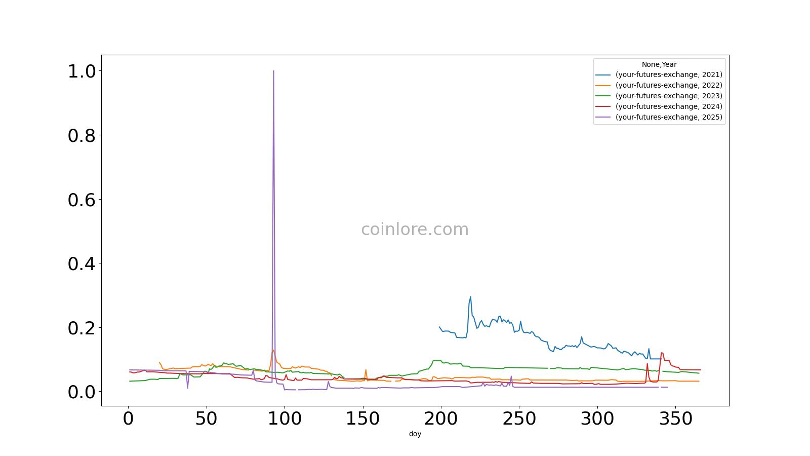 Your Futures Exchange Historical year over year chart