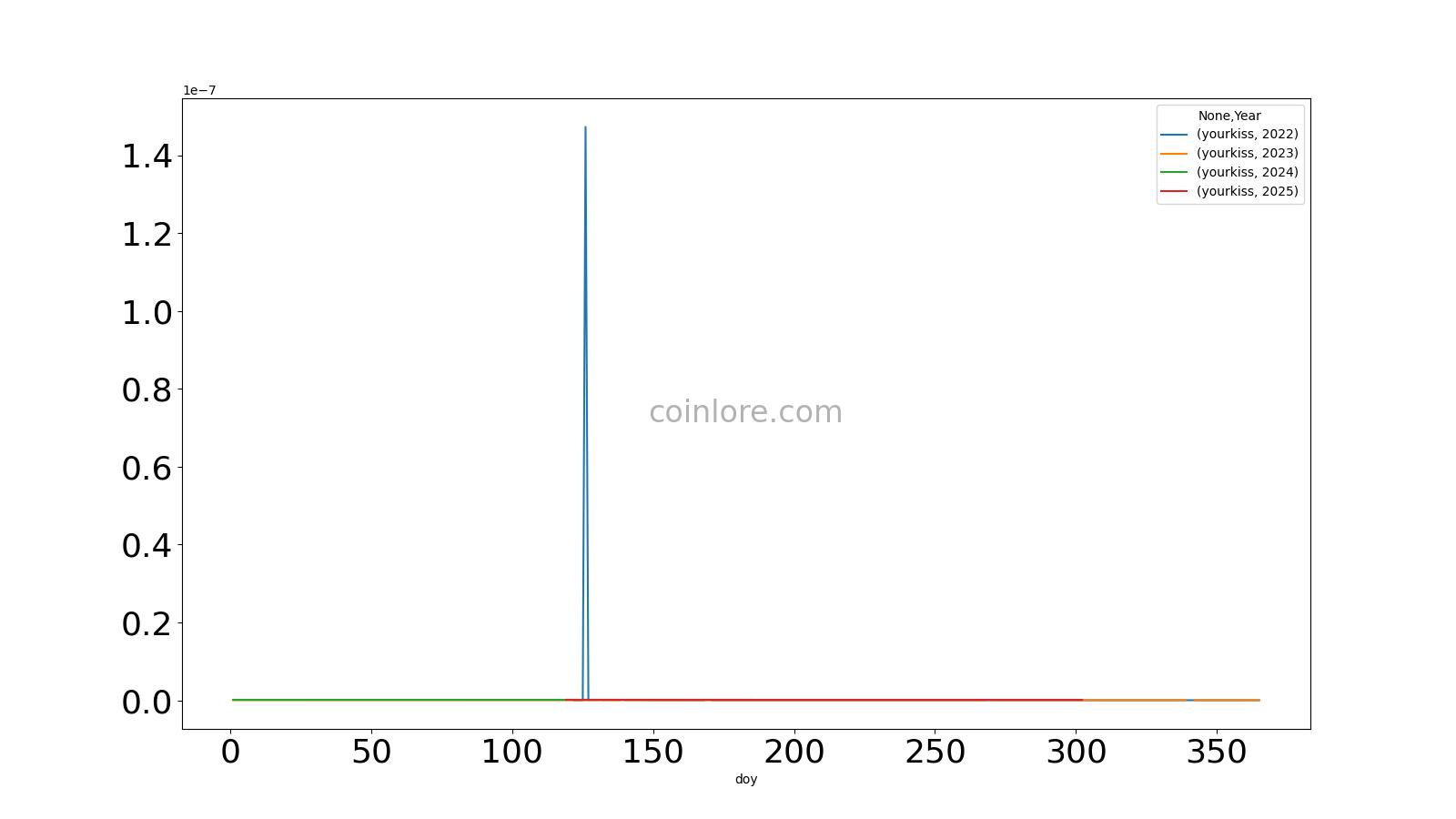 YourKiss Historical year over year chart