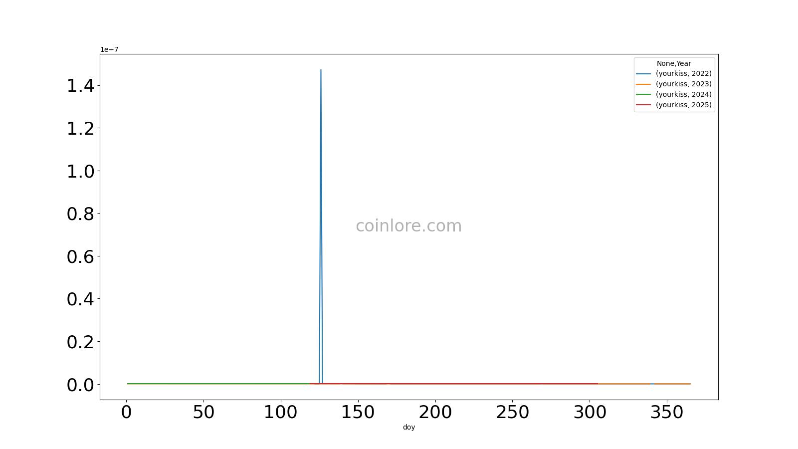 Year Over Year YourKiss Price