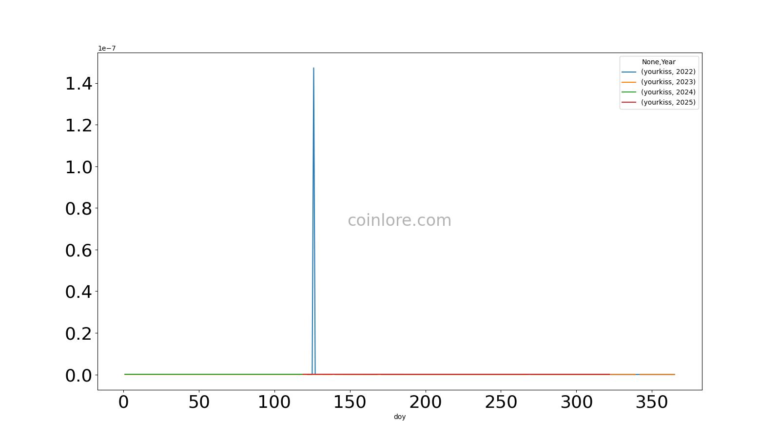 YourKiss Historical year over year chart