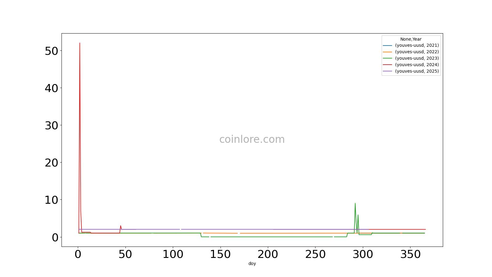 Youves uUSD Historical year over year chart