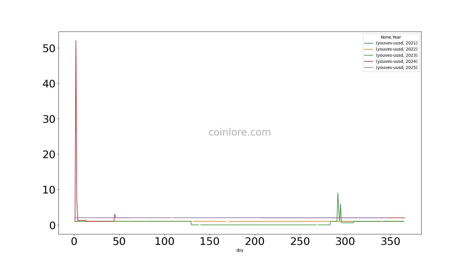 Youves uUSD Historical year over year chart