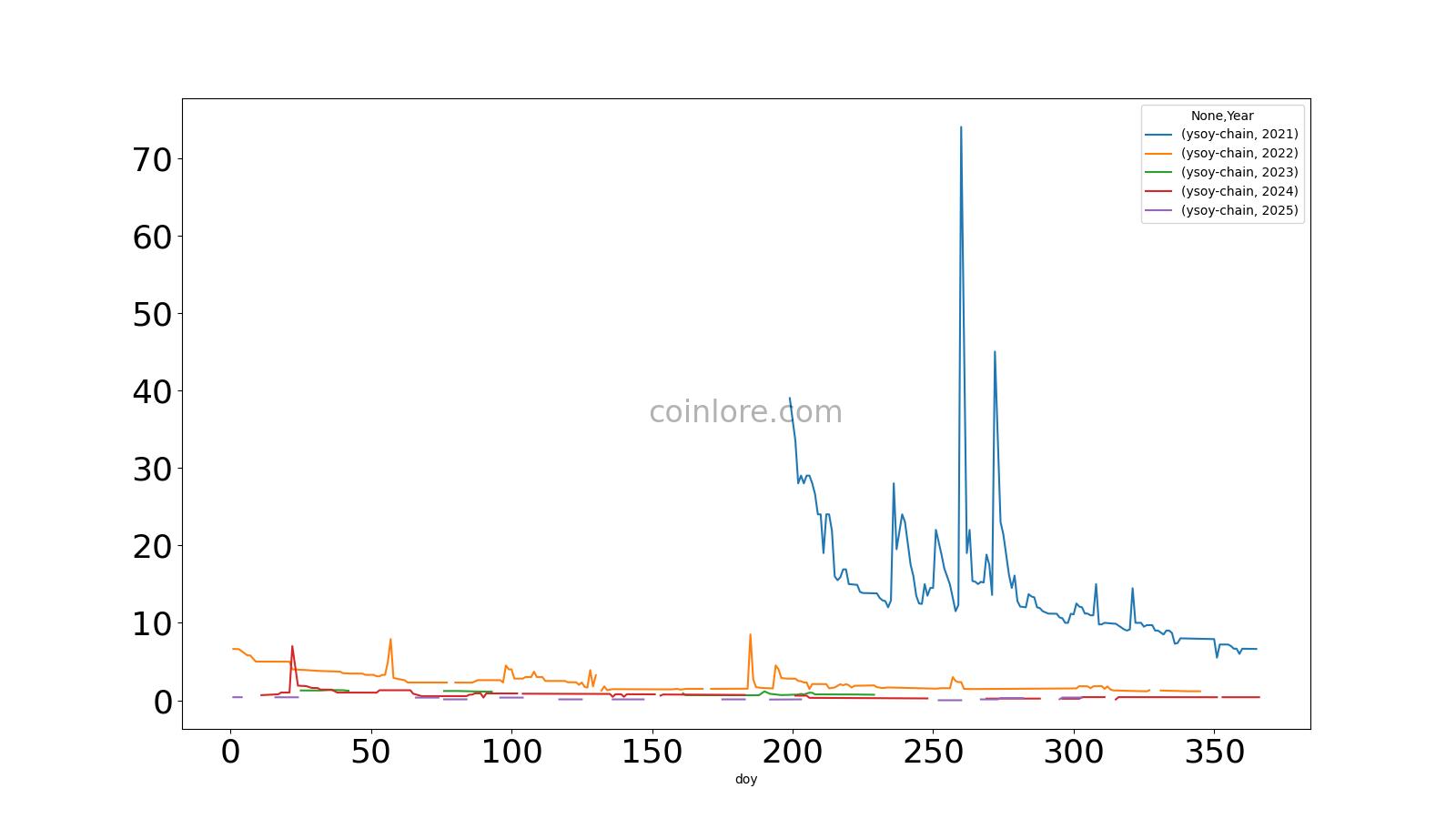 YSOY Chain Historical year over year chart