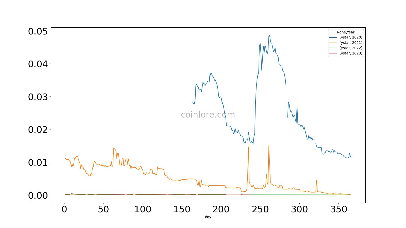 Year Over Year Ystar Price
