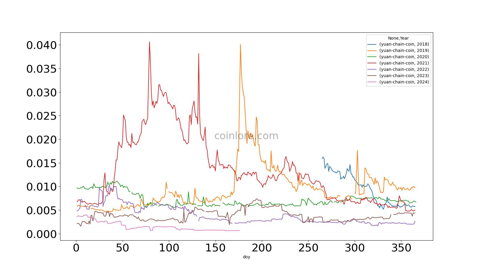 Year Over Year Yuan Chain Coin Price