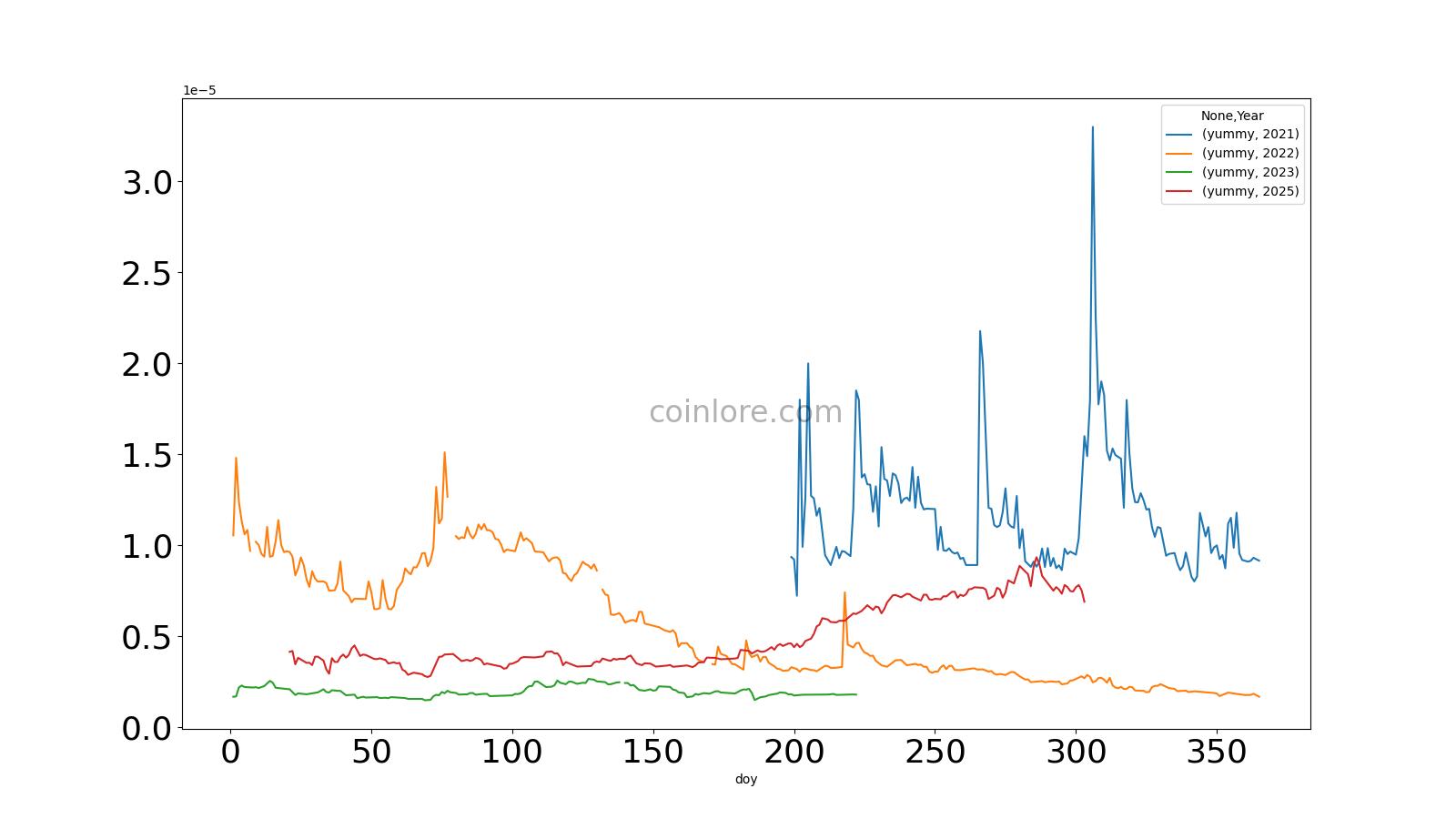 Yummy Historical year over year chart