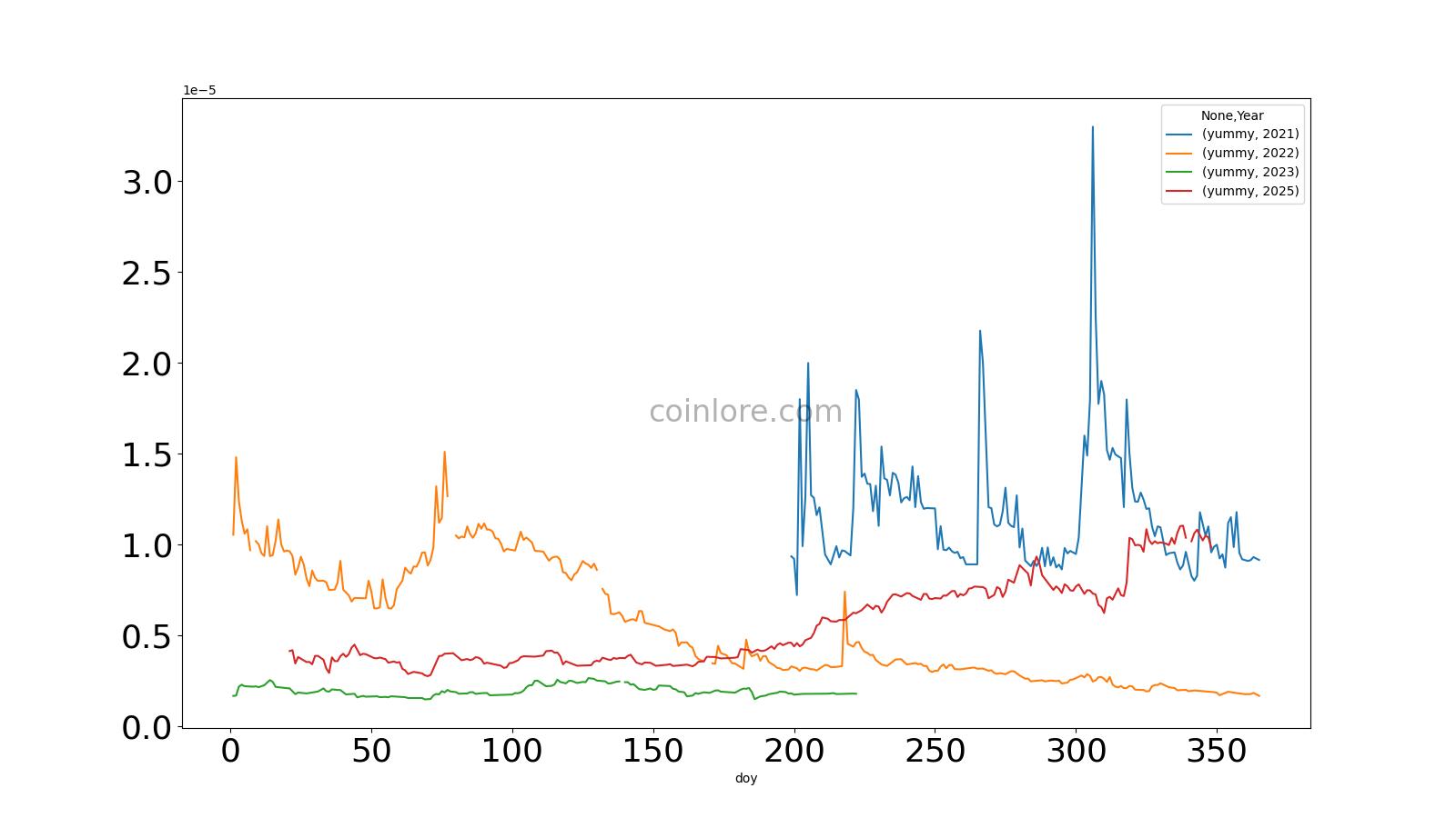 Year Over Year Yummy Price