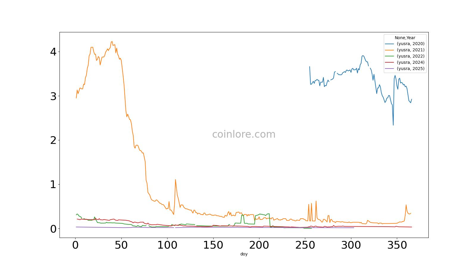 YUSRA Historical year over year chart