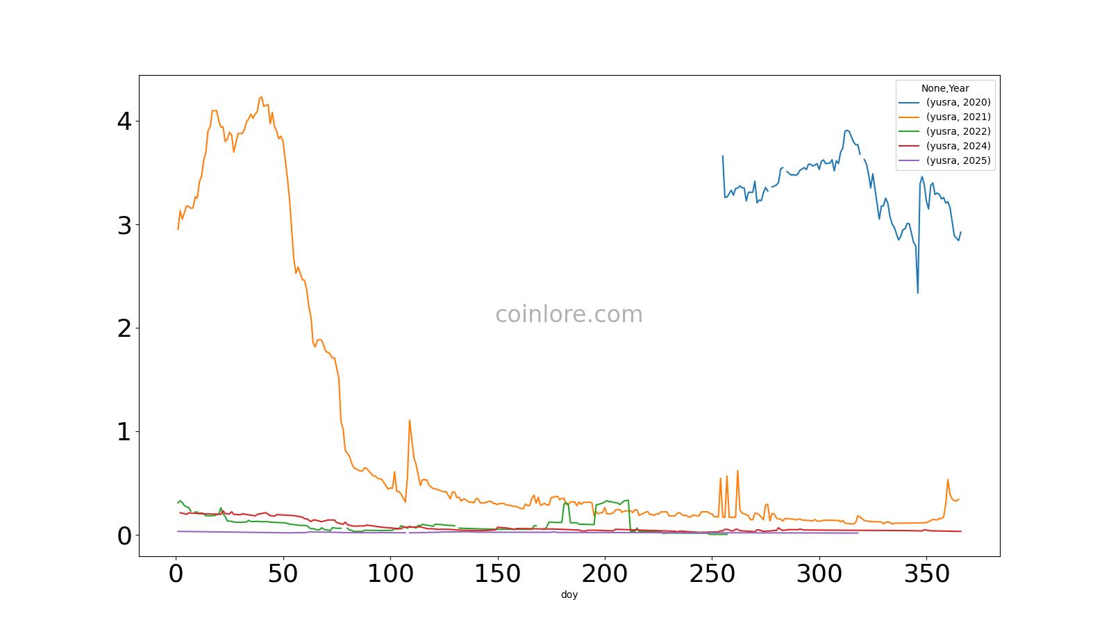 YUSRA Year over year price