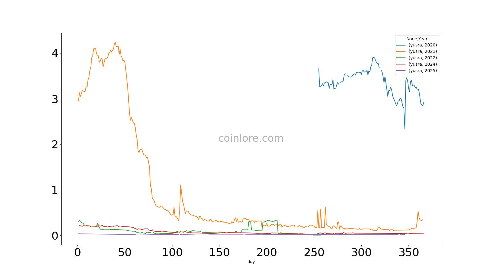 YUSRA Historical year over year chart