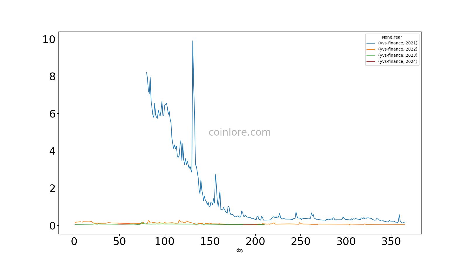 Year Over Year YVS Finance Price