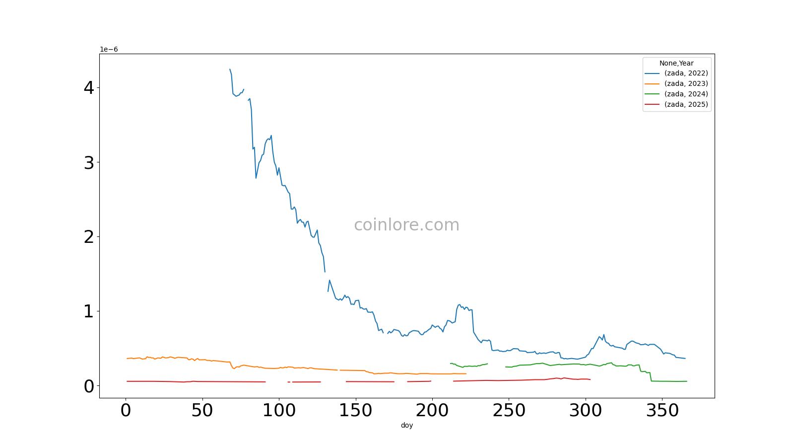 Year Over Year Zada Price