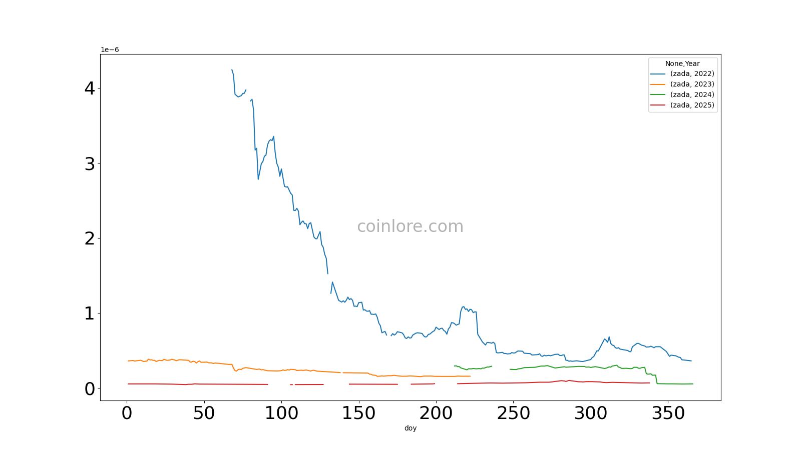 Year Over Year Zada Price