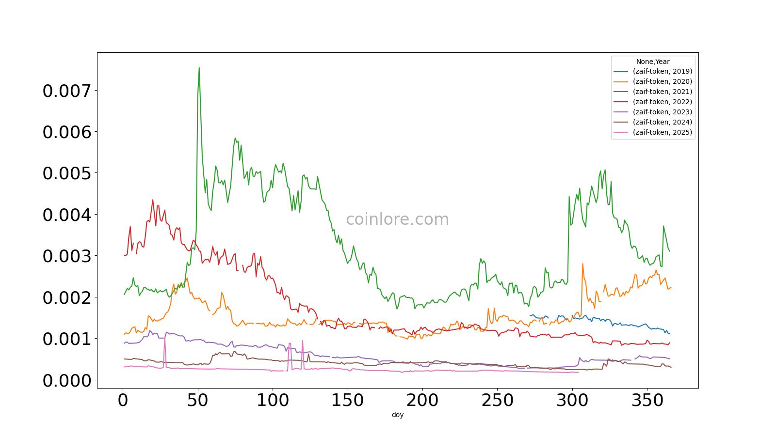 Zaif Token Year over year price