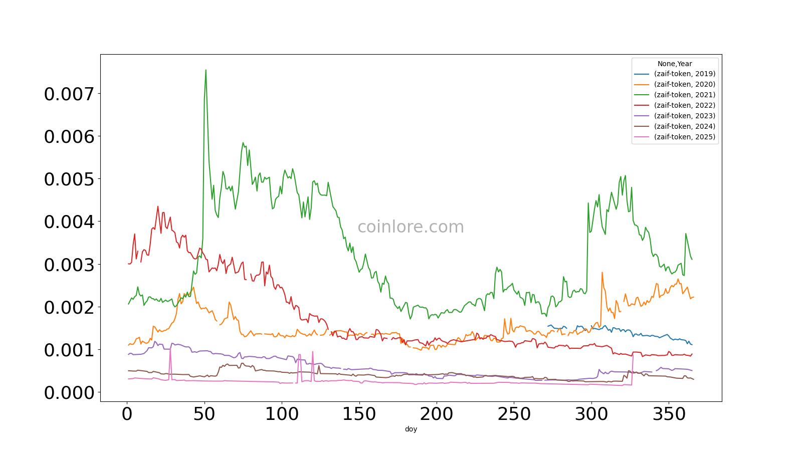 Zaif Token Historical year over year chart