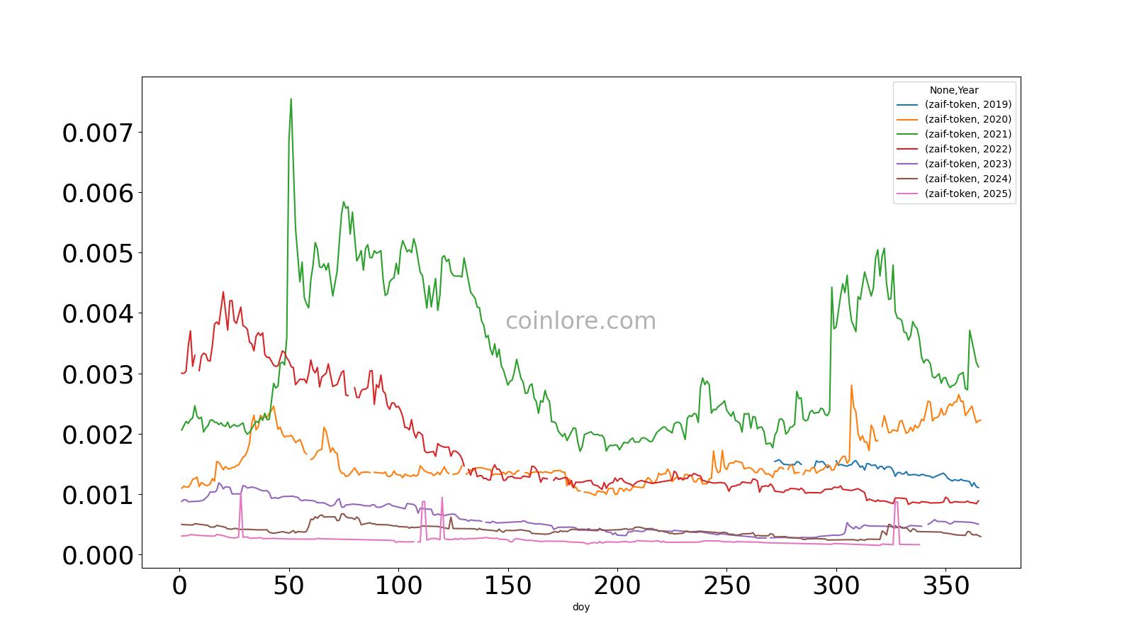 Zaif Token Historical year over year chart
