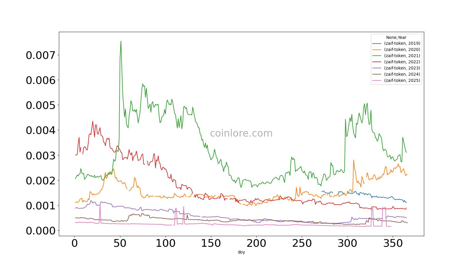 Zaif Token Historical year over year chart