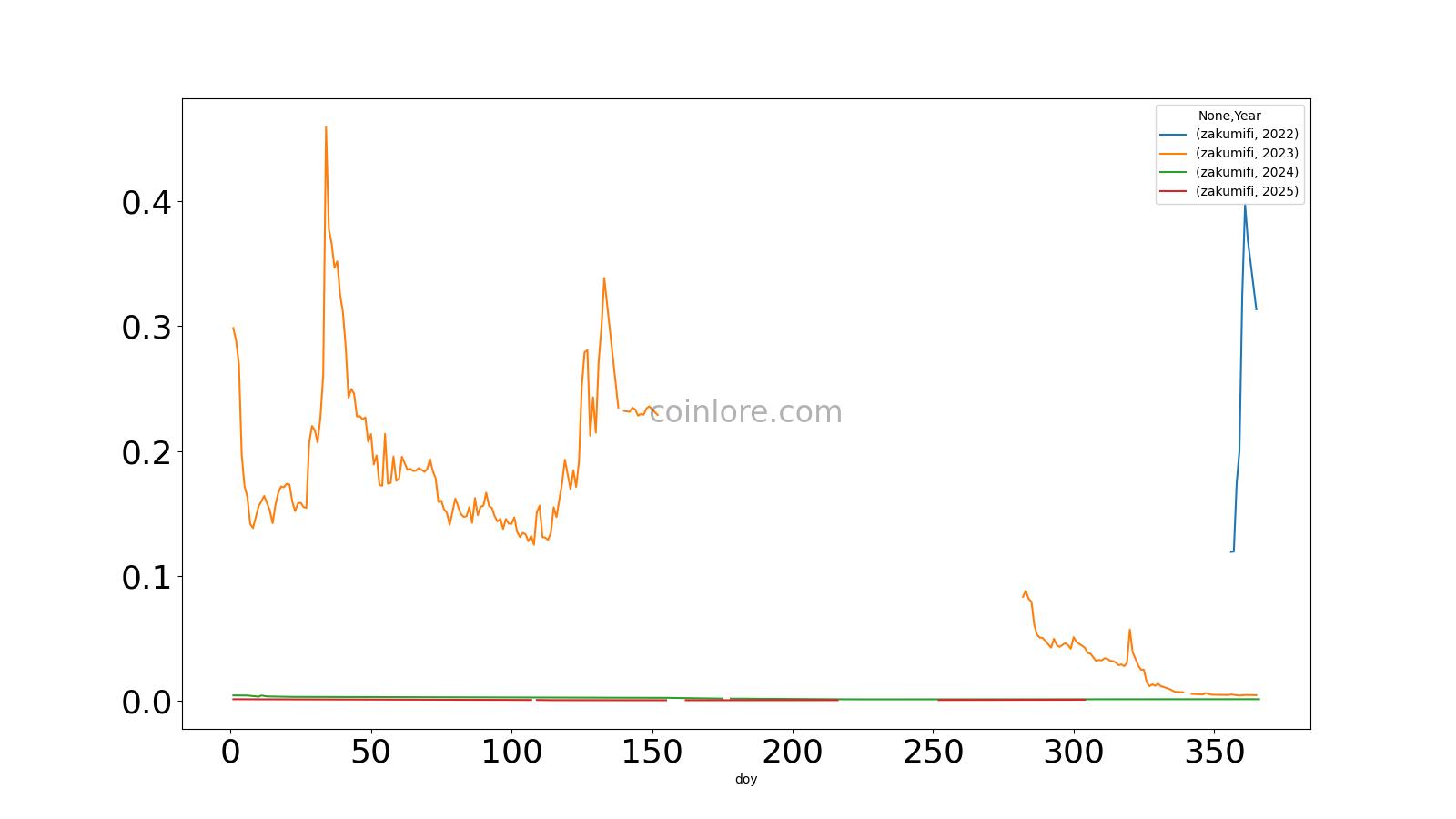 ZakumiFi Historical year over year chart