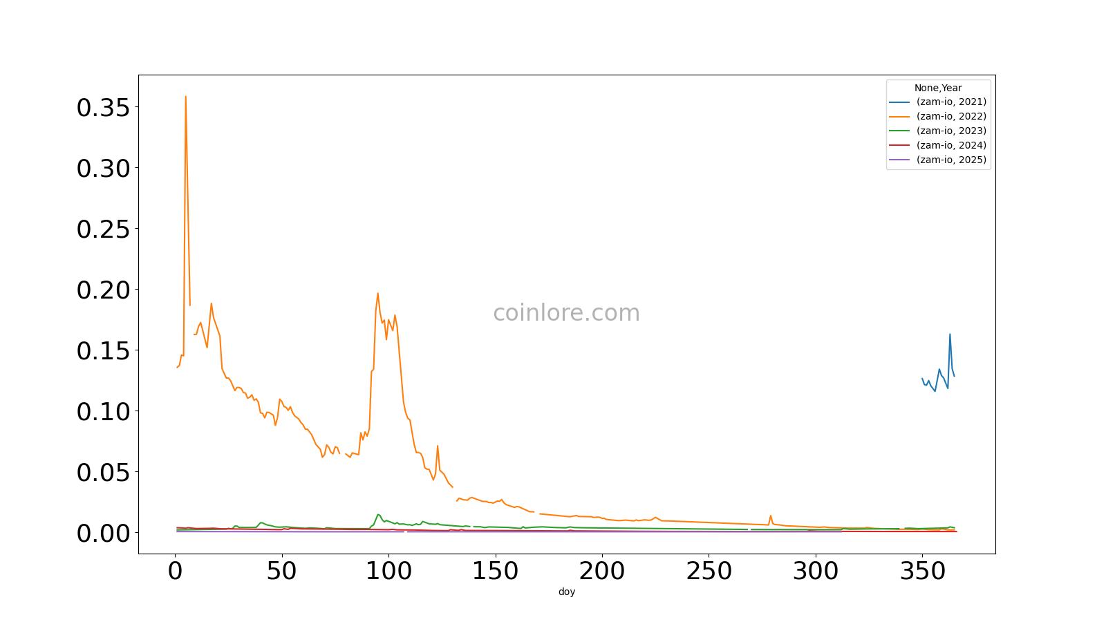 Year Over Year Zam.io Price