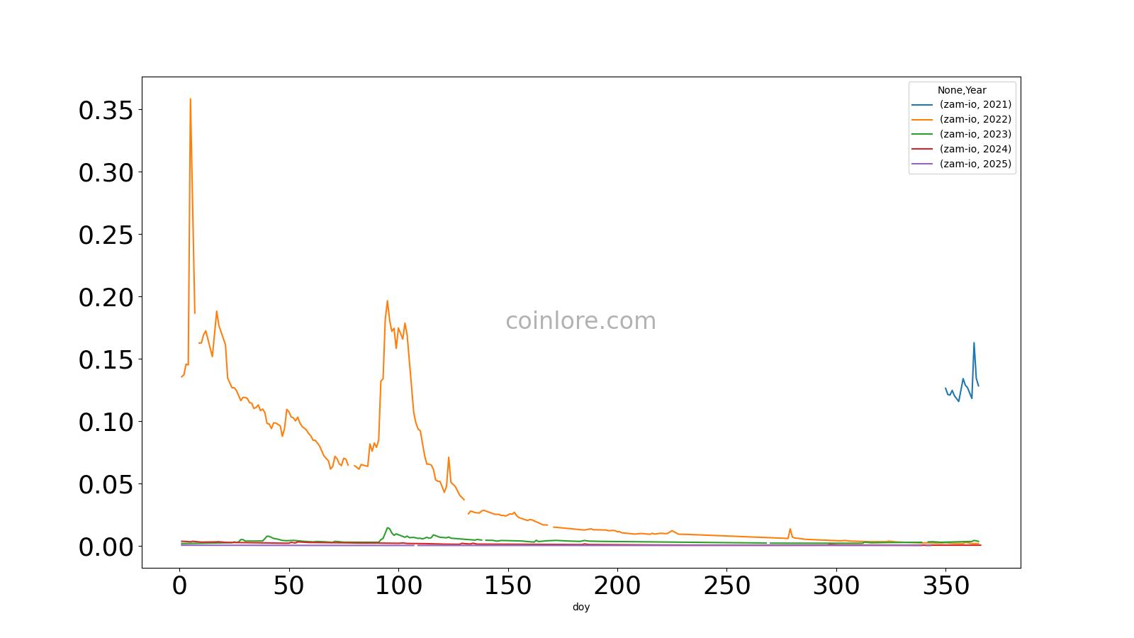 Year Over Year Zam.io Price