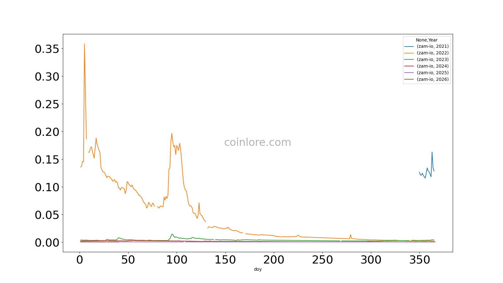 Zam.io курс год за годом