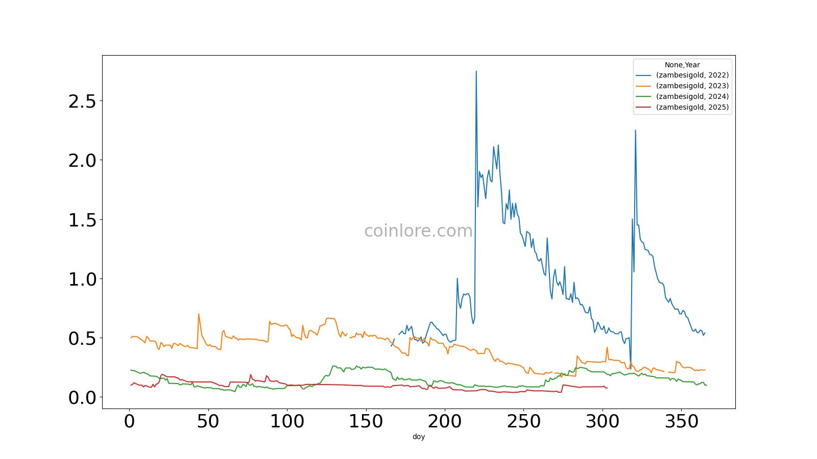 Year Over Year ZambesiGold Price