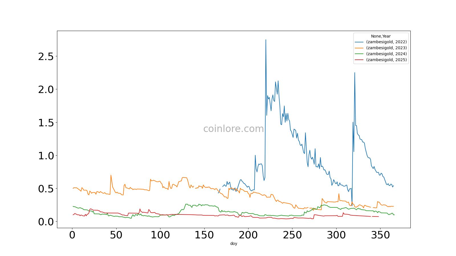 Year Over Year ZambesiGold Price