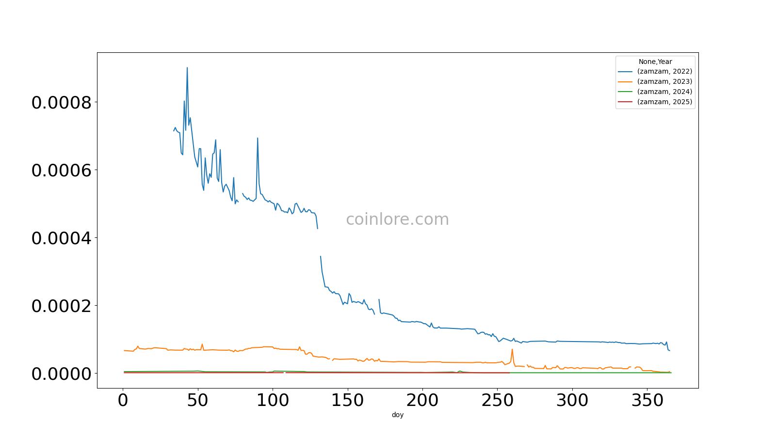 Year Over Year ZAMZAM Price