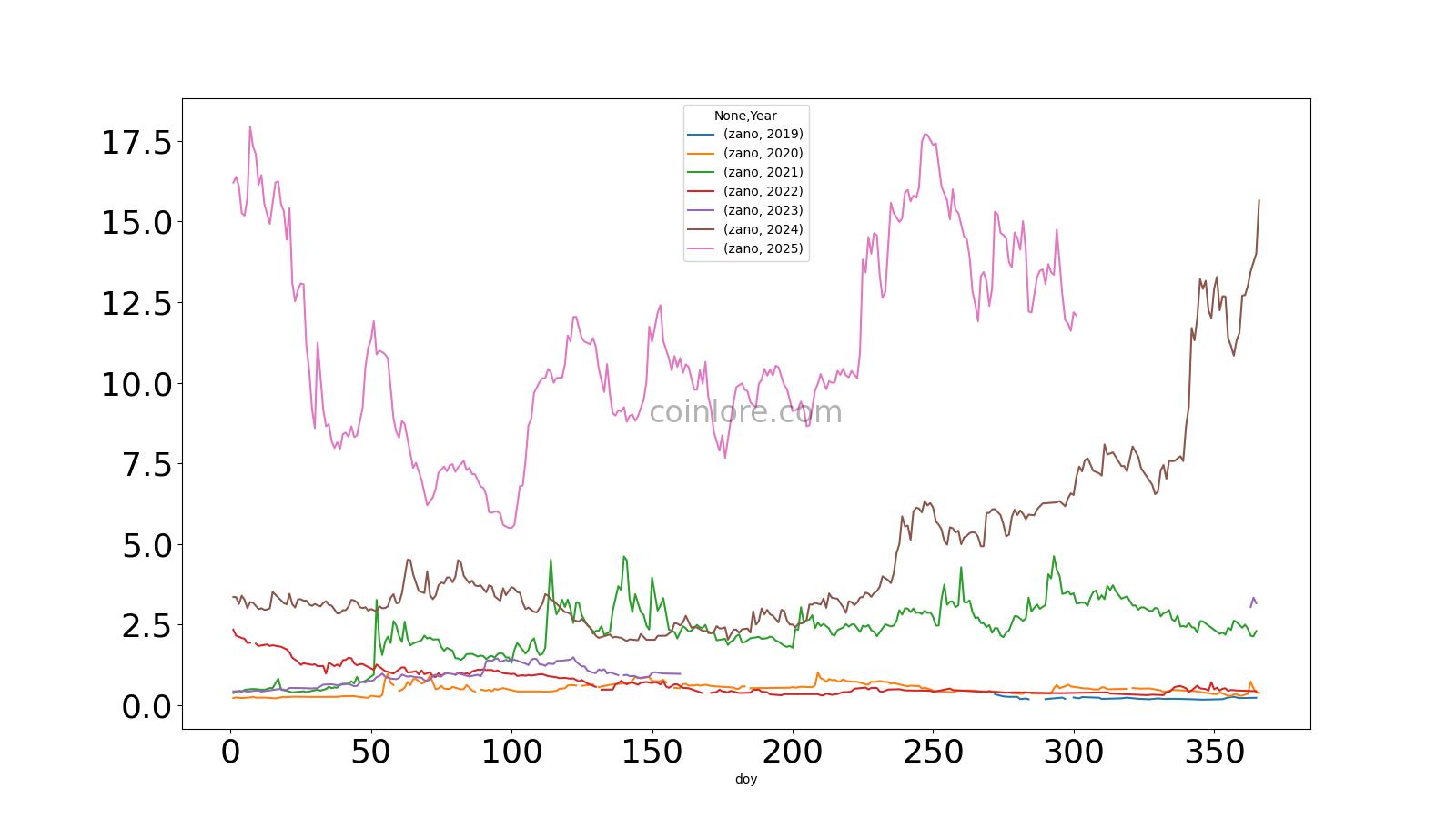 Zano Historical year over year chart