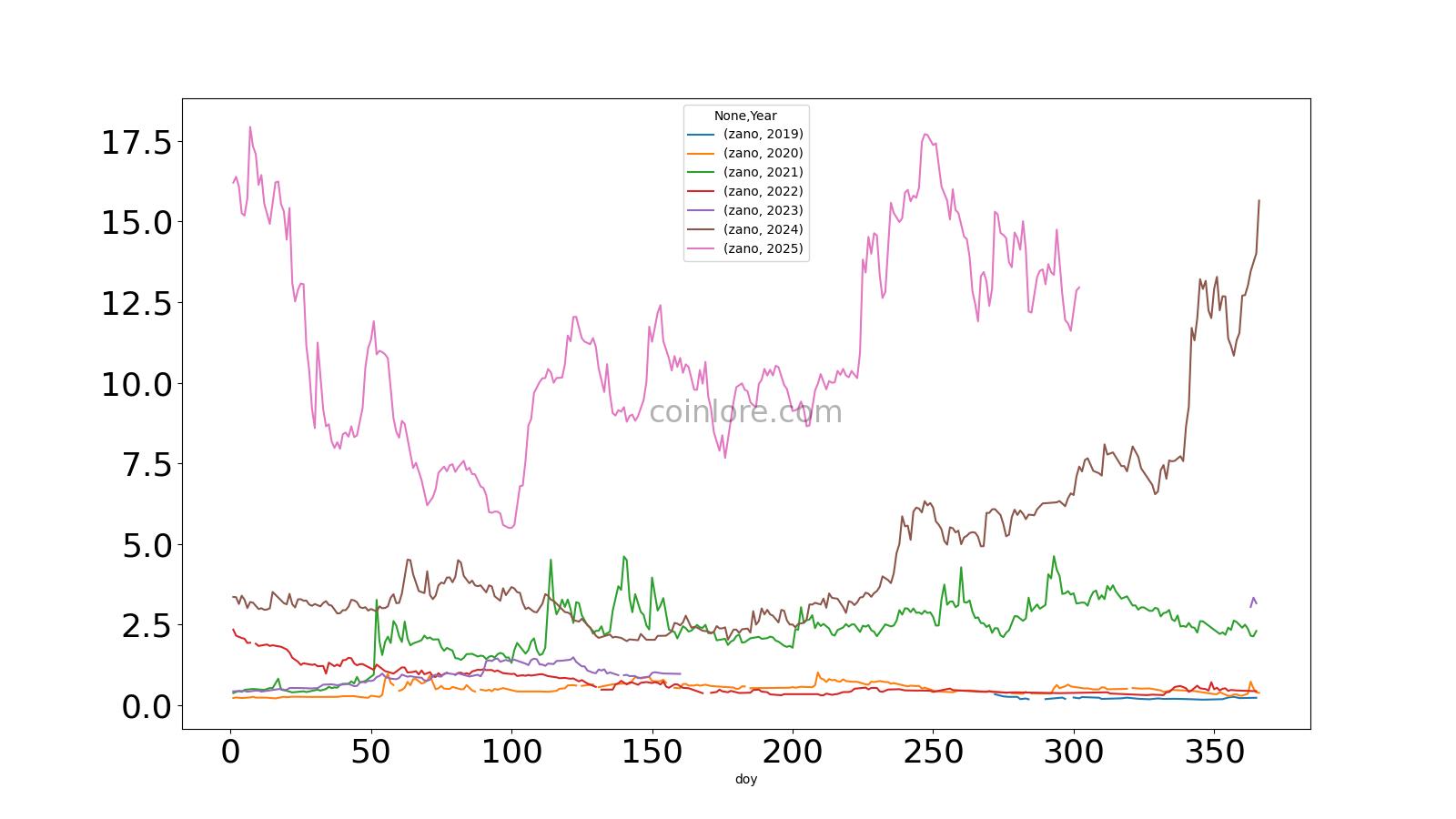 Zano Historical year over year chart